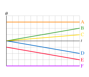OneClass: The figure shows angular position versus time graphs for six ...