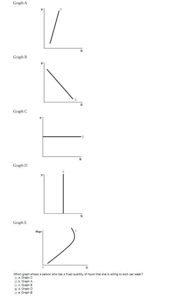 Solved Which graph shows a person who has a fixed quantity | Chegg.com