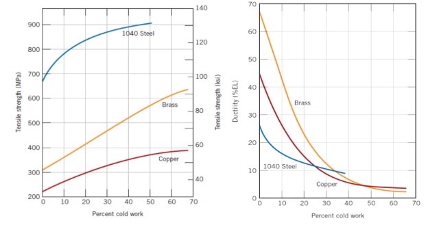 Solved 8. A cylindrical rod of fully annealed 1040 steel | Chegg.com