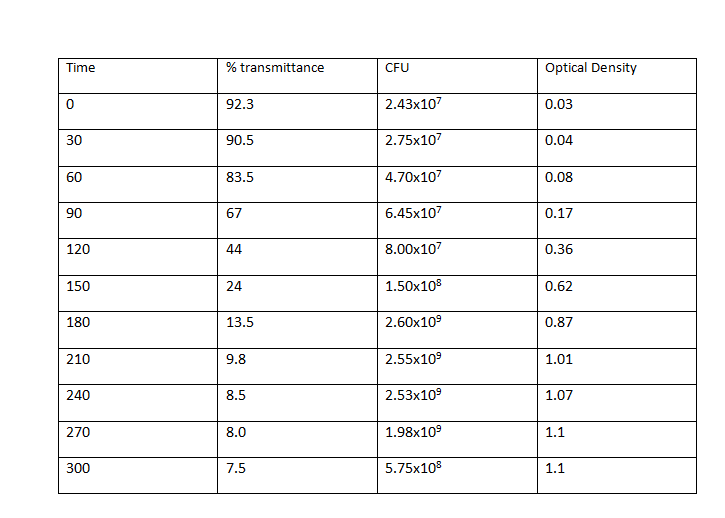 Solved Time % transmittance CFU Optical Density 2.43x107 | Chegg.com