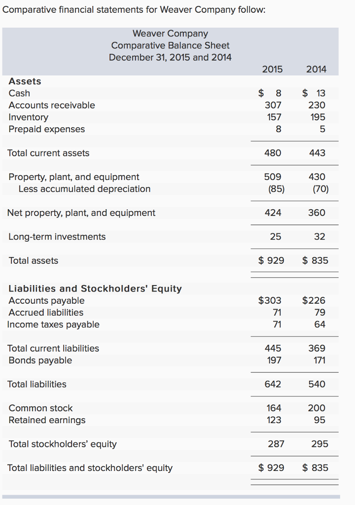 Solved Comparative financial statements for Weaver Company | Chegg.com