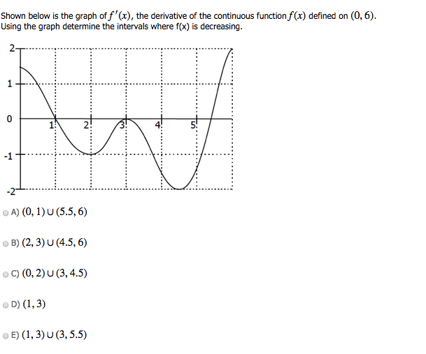 Solved Shown below is the graph of f'(x), the derivative of | Chegg.com