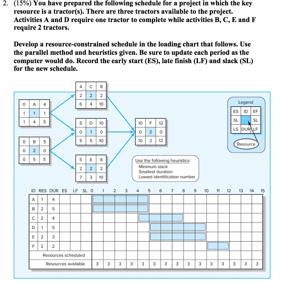 Solved 2. (15%) You have prepared the following schedule for | Chegg.com