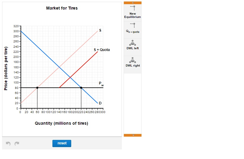 Solved The graphs below show the market for tires in the | Chegg.com