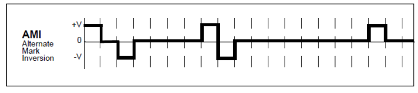 Solved Figure 3 shows a signal in AMI code. Decode the | Chegg.com