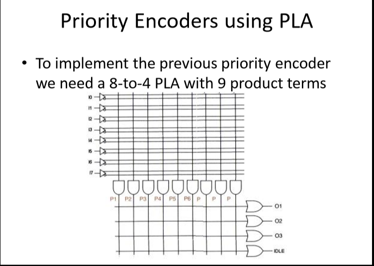 Solved Priority Encoders Intermediate variables Outputs | Chegg.com
