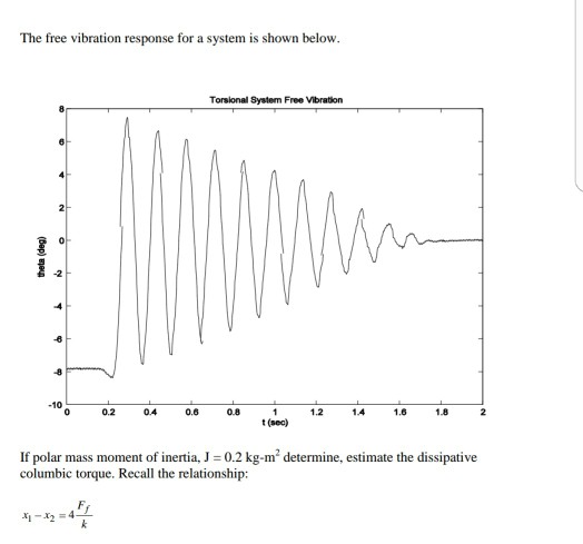The free vibration response for a system is shown | Chegg.com