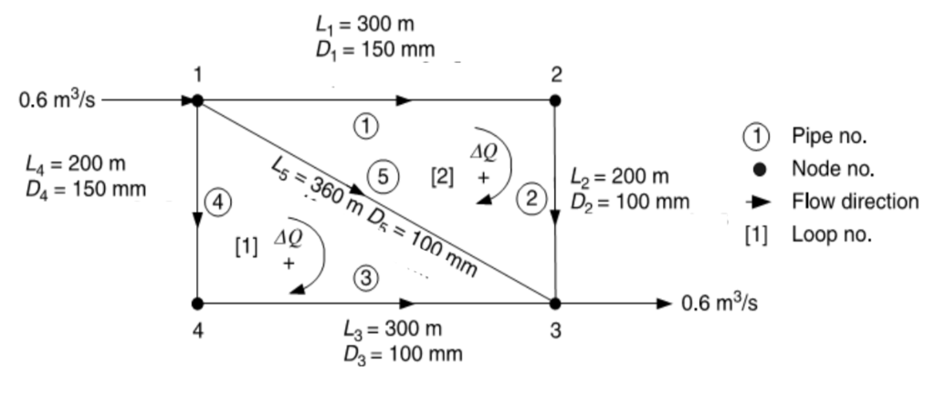 Solved State the steps of Hardy Cross method and find the | Chegg.com