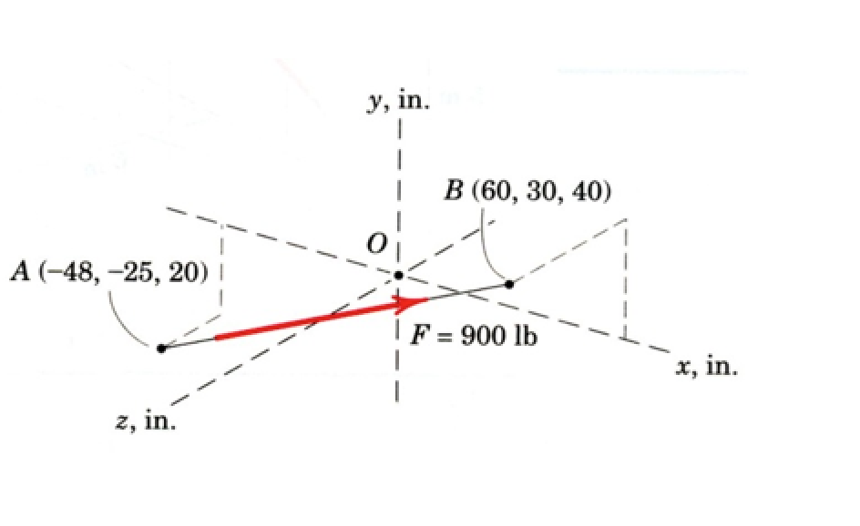 Express the 900-lb force F as a Cartesian vector in | Chegg.com