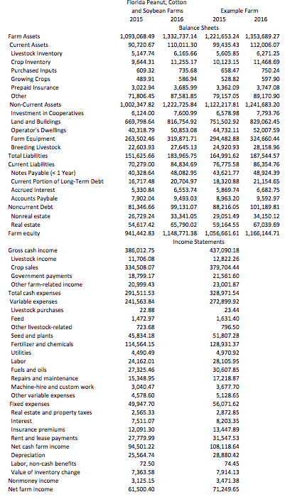 Construct the common balance sheet and income | Chegg.com