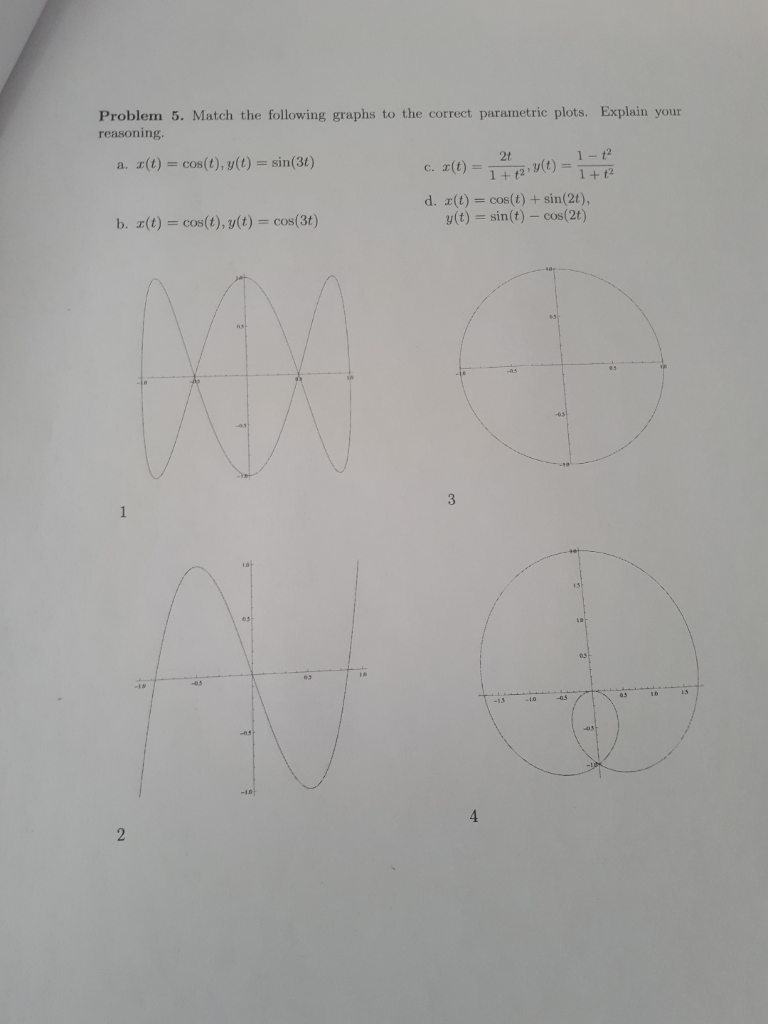 Solved Problem 5. Match the following graphs to the correct | Chegg.com