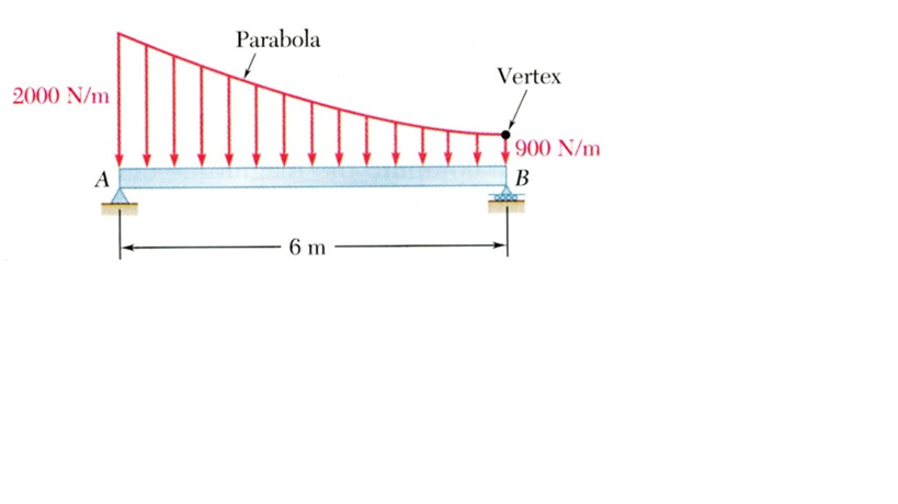 Solved A beam is loaded by a parabolic, distributed load as | Chegg.com