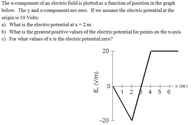 Solved Finding Electric potential from electric field | Chegg.com