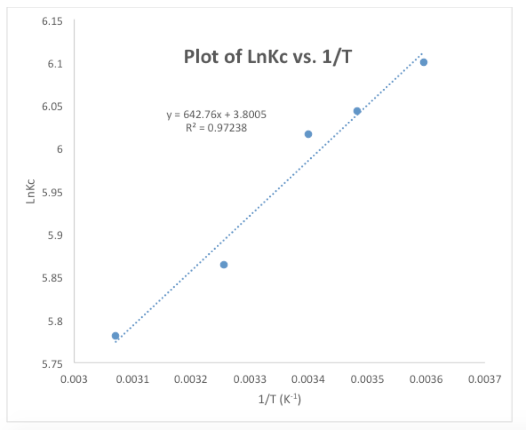 Solved Use Data In Table 6 To Plot The Graph Of Ln Kc Chegg