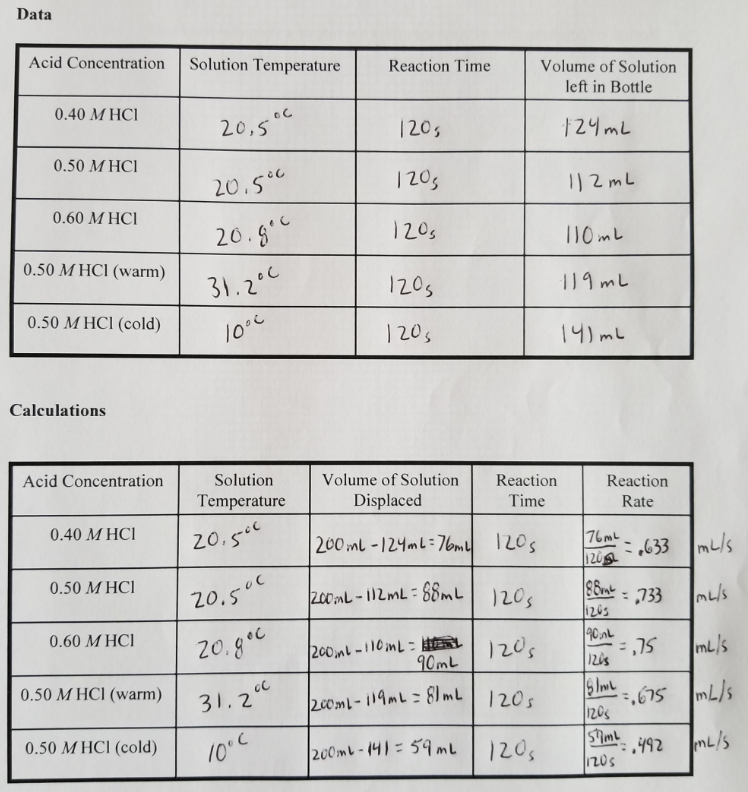 Solved Data Acid Concentration Solution Temperature Reaction | Chegg.com