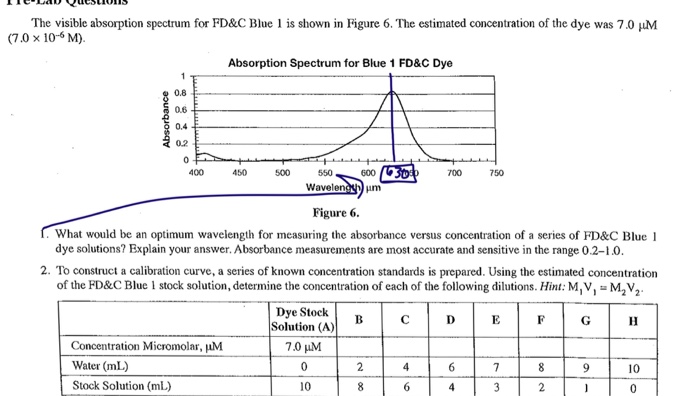 Solved The visible absorption spectrum for FD&C Blue 1 is | Chegg.com