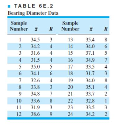 Solved The data shown in Table 6E.2 are x and R values for | Chegg.com