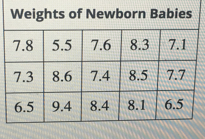 Solved Given the following data, find the weight that | Chegg.com
