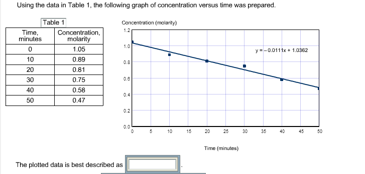 Using the data in Table 1, the following graph of | Chegg.com
