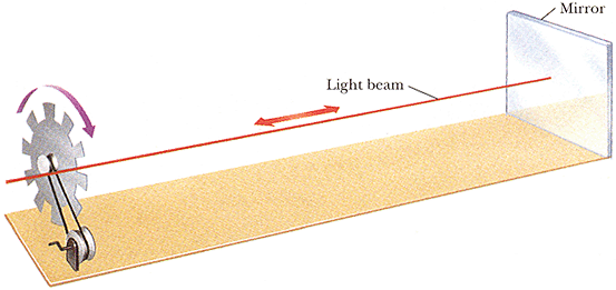 Solved French physicist Hippolyte Fizeau set up an | Chegg.com