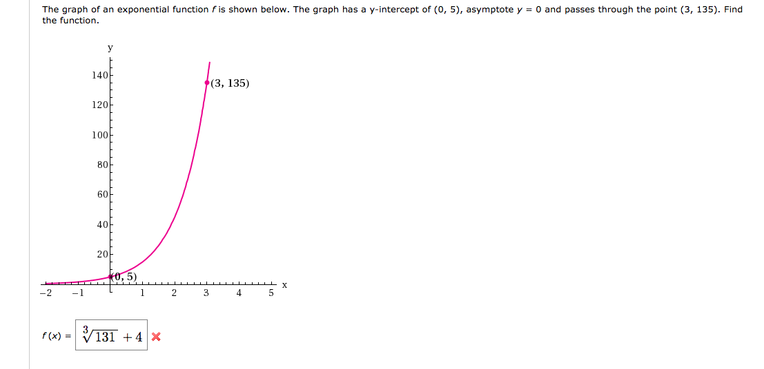 Solved The graph of an exponential function f is shown | Chegg.com