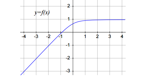 Solved Construct an elementary function f with the following | Chegg.com
