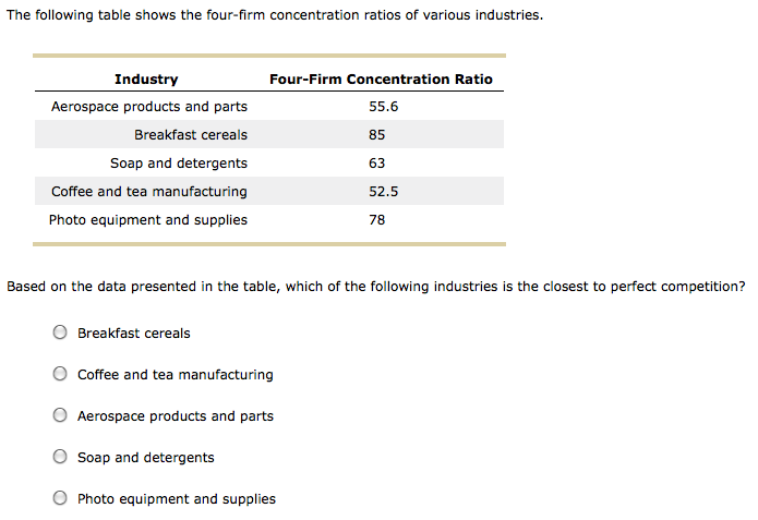 Solved The following table shows the four-firm concentration | Chegg.com