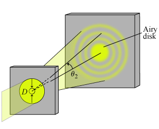 Solved Understanding Circular-Aperture Diffraction *NOTE* | Chegg.com