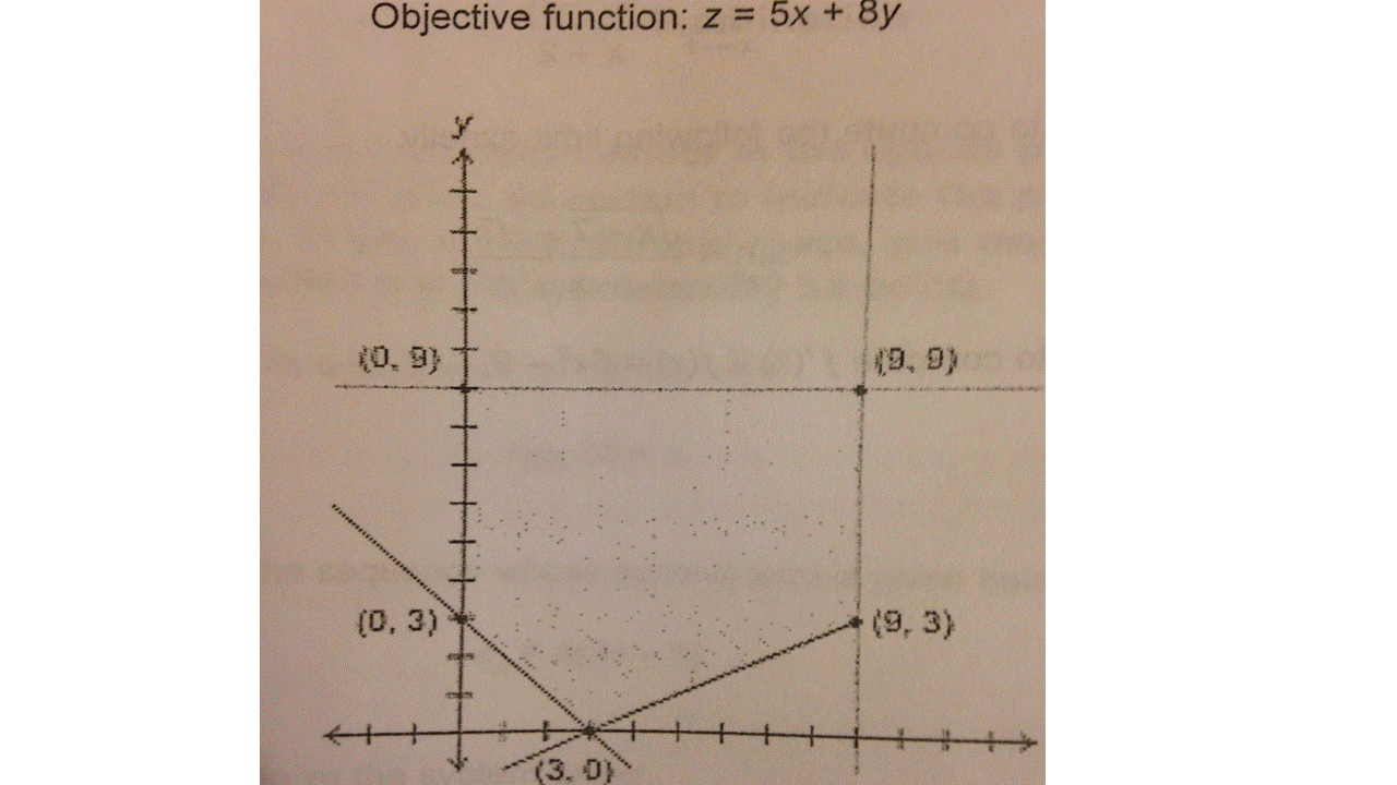 Solved Objective Function Z 5x 8y