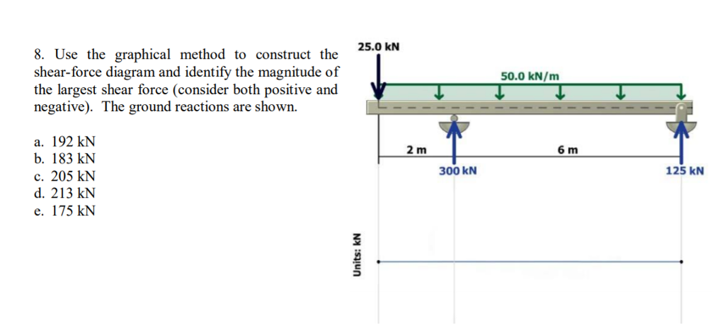 Solved Use the graphical method to construct the shear-force | Chegg.com