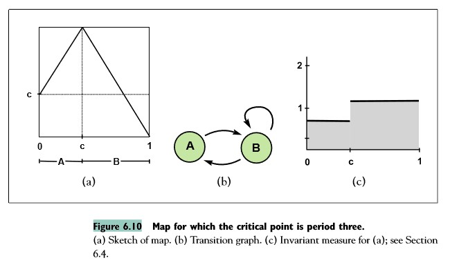 Solved 2 Figure 6.10 Map for which the critical point is | Chegg.com