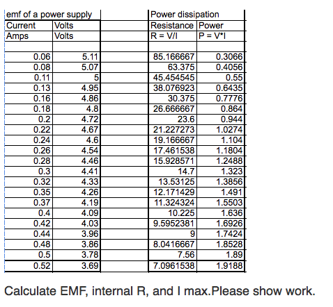 Solved Calculate EMF, internal R, and I max. | Chegg.com