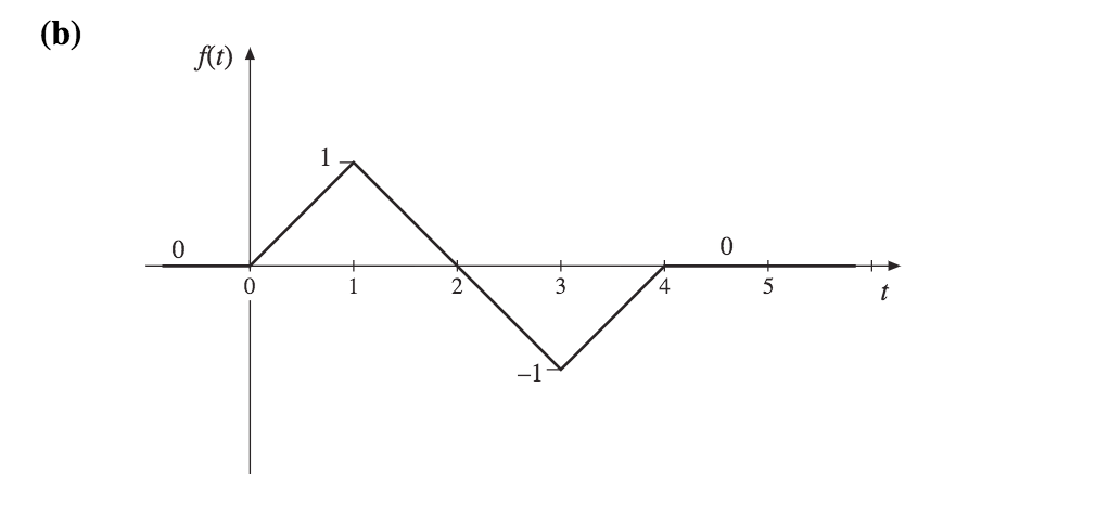 Solved Express the illustrated waveform as a function of t | Chegg.com