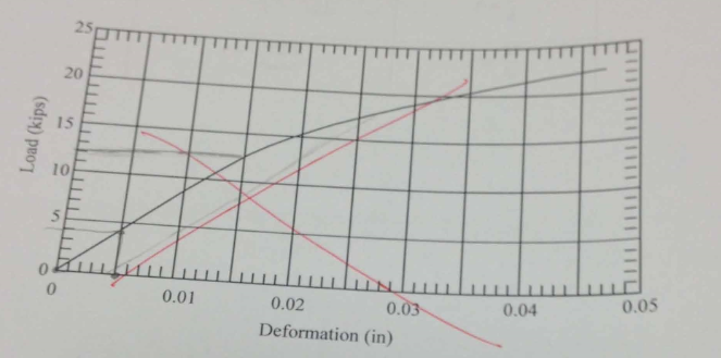 Solved the following load versus deformation curve was | Chegg.com