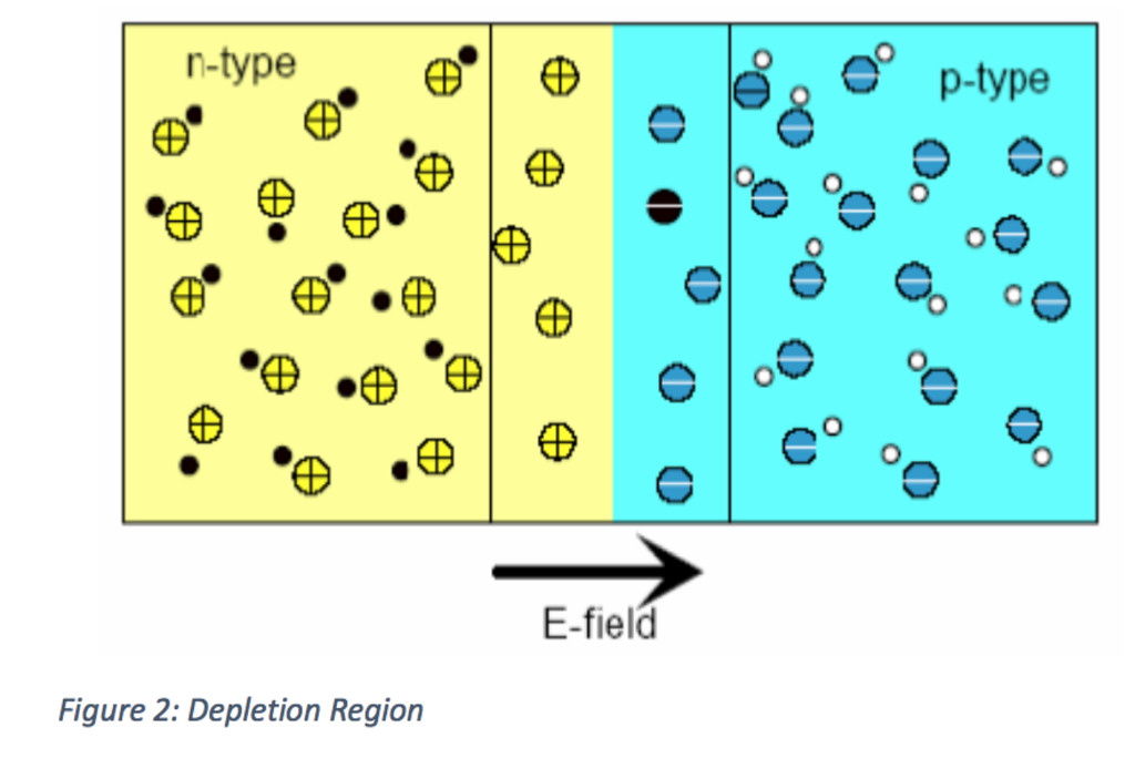 Solved n-type e p-type E-field Figure 2: Depletion Region | Chegg.com