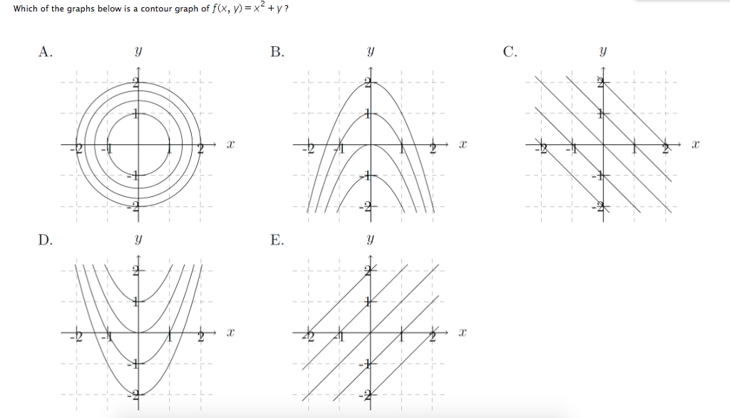 Solved Which of the graphs below is a contour graph of f(x, | Chegg.com