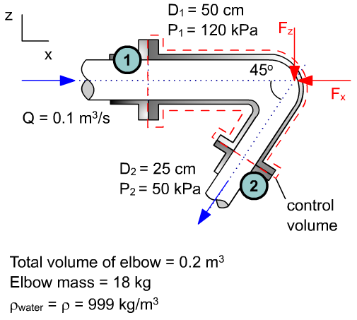 Solved For the given elbow flow, calculate the forces Fx and | Chegg.com