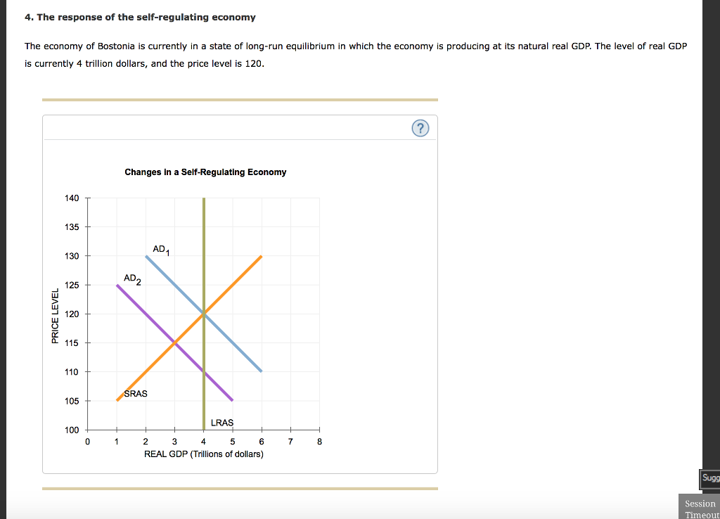 Solved 4. The response of the self-regulating economy The | Chegg.com