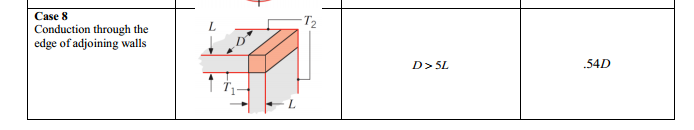 Solved the conduction shape factor through the edge of | Chegg.com
