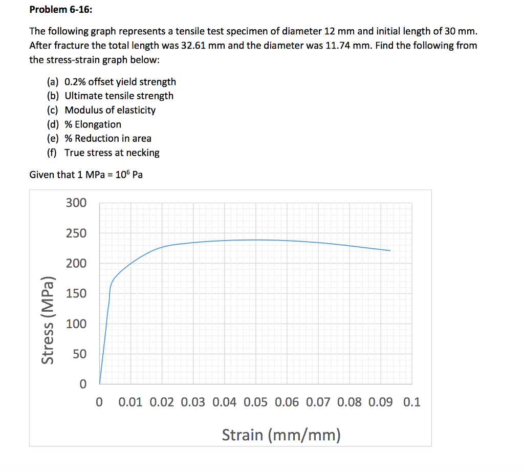 Solved The following graph represents a tensile test | Chegg.com