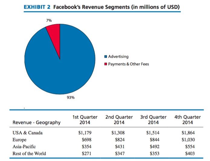 Solved Q. Facebook has four different regions (see Exhibit | Chegg.com