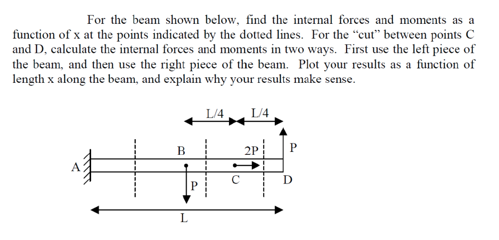 Solved For the beam shown below, find the internal forces | Chegg.com