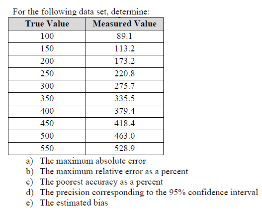 Solved For the following data set, determine: The maximum | Chegg.com