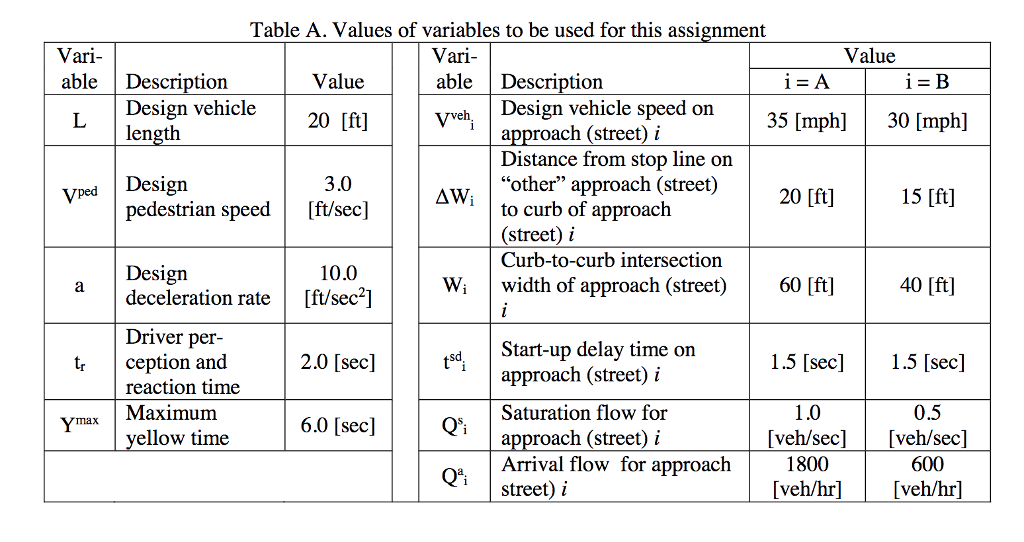 Consider the signalized intersection for two one-way | Chegg.com