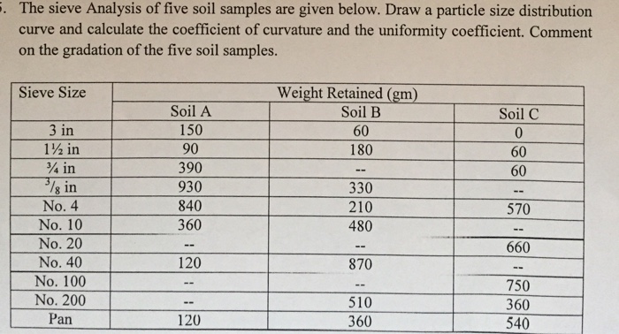 Solved The sieve Analysis of five soil samples are given | Chegg.com