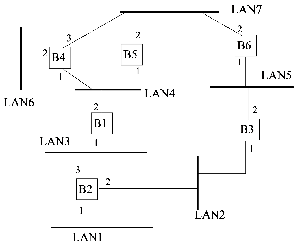Solved Figure below shows a LAN topology with bridges to | Chegg.com