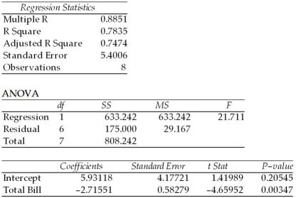 Solved Regression Statistics Multiple R 0.8851 R Square | Chegg.com