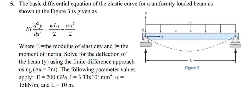 Solved The basic differential equation of the elastic curve | Chegg.com