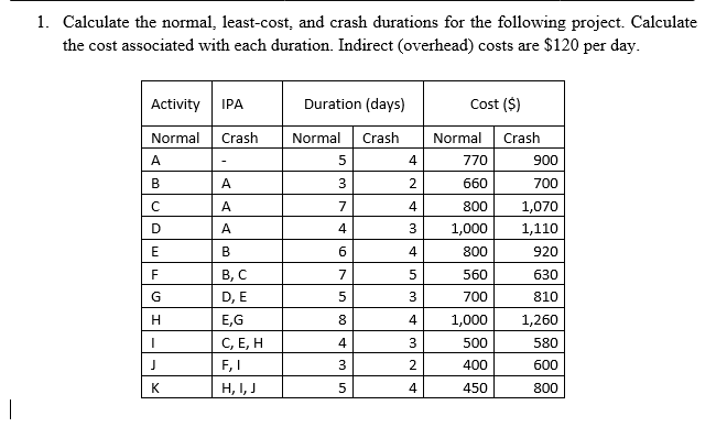 Solved 1. Calculate the normal, least-cost, and crash | Chegg.com