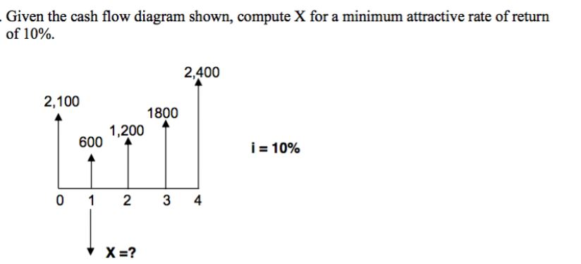Solved Given the cash flow diagram shown, compute X for a | Chegg.com
